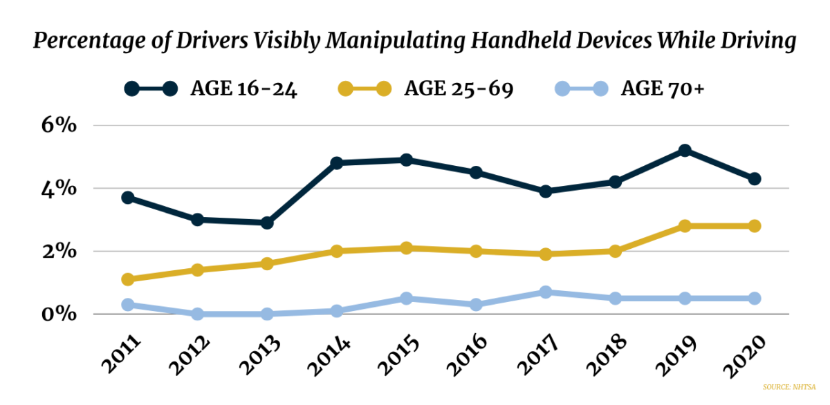 National Distracted Driving Awareness Month - April 2023 - Sentinel