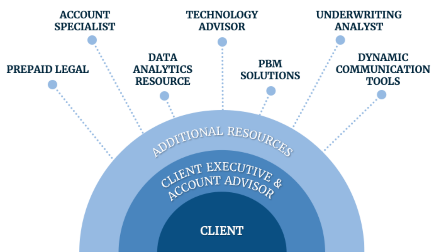 Sentinel Benefits Consulting - Sentinel